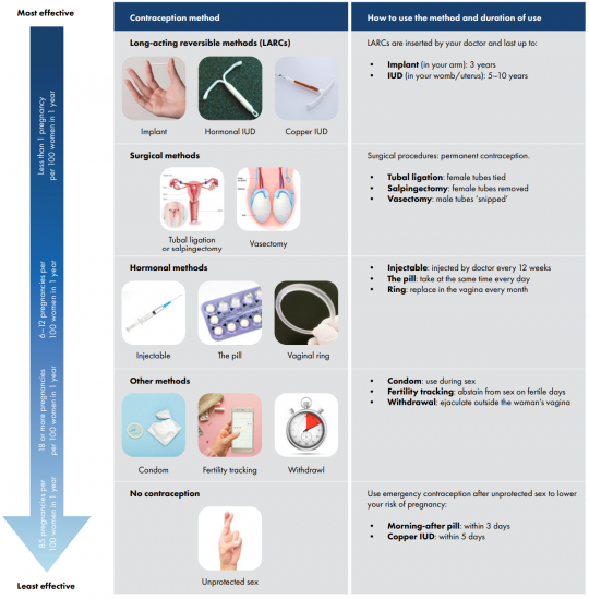 Contraception – Rockingham Women's Health Centre